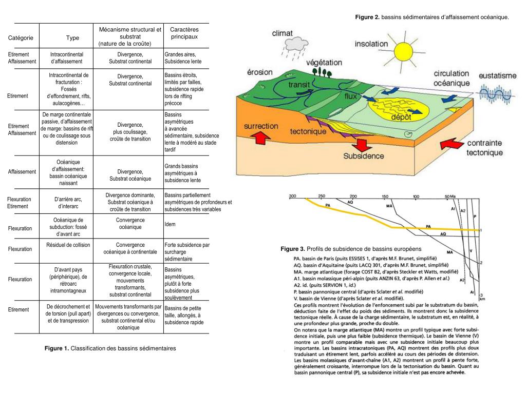 PPT - Figure 1. Classification des bassins sédimentaires PowerPoint ...