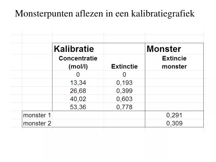 PPT - Monsterpunten aflezen in een kalibratiegrafiek PowerPoint ...