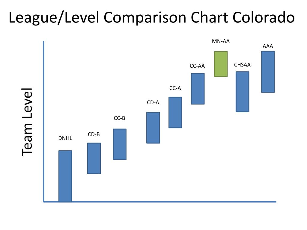 PPT - Colorado High School Hockey League Team Level Comparison Chart ...