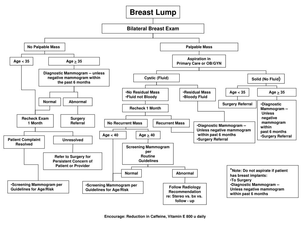 PPT - Breast Lump PowerPoint Presentation, free download - ID:3702409
