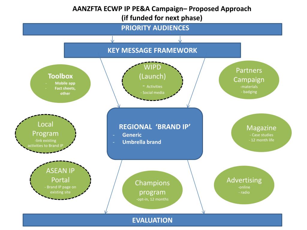 PPT - KEY MESSAGE FRAMEWORK PowerPoint Presentation, free download - ID ...