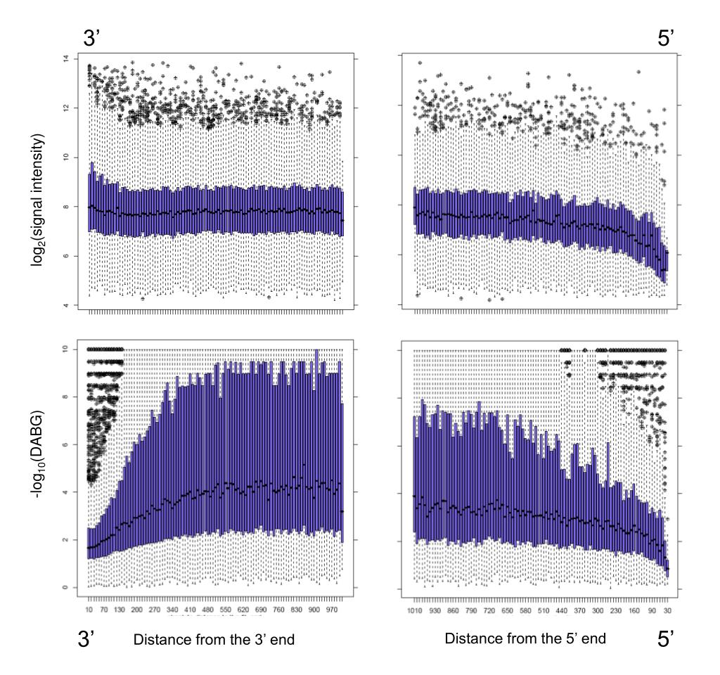 PPT - Probing Gene Expression: Analyzing .3’.5’.log2(Signal Intensity ...