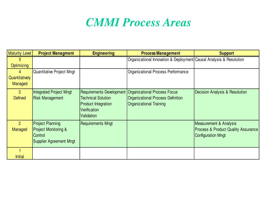 PPT - CMMI Process Areas PowerPoint Presentation, free download - ID ...