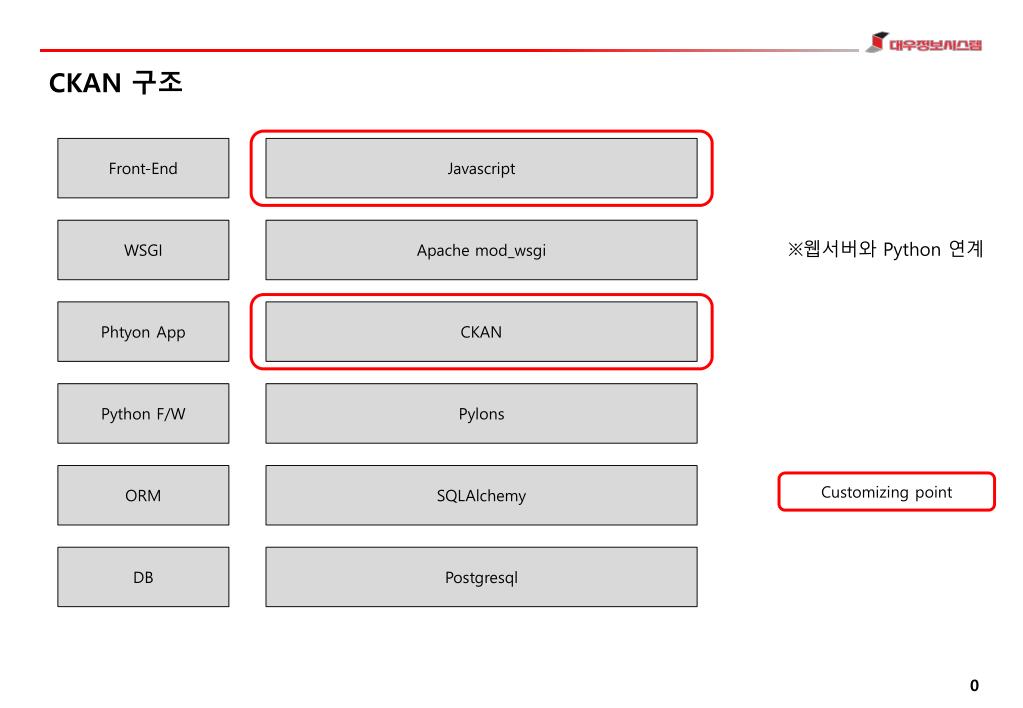 PPT - CKAN 구 조 PowerPoint Presentation, free download - ID:3741909
