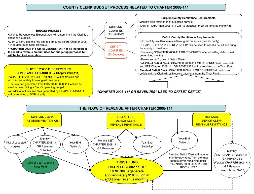 PPT - BUDGET PROCESS PowerPoint Presentation, free download - ID:3742308