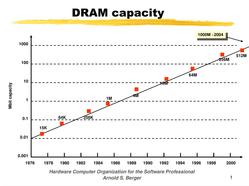 PPT - Understanding DRAM Capacity and Computer Organization: A ...