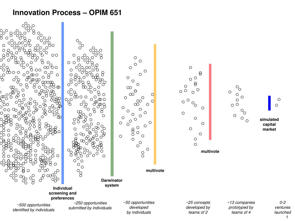 PPT - Innovation Process – OPIM 651 PowerPoint Presentation, free ...