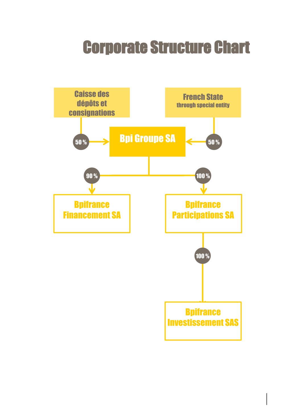 PPT - Corporate Structure Chart PowerPoint Presentation, free download ...