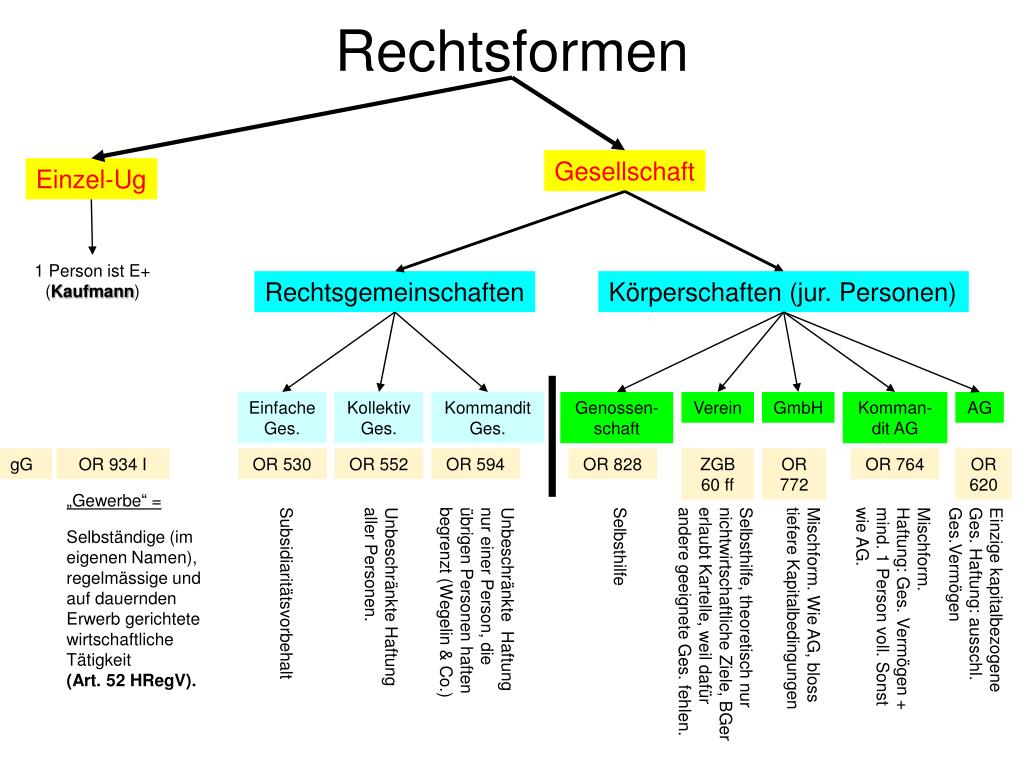 PPT - Rechtsformen PowerPoint Presentation, free download - ID:3805288