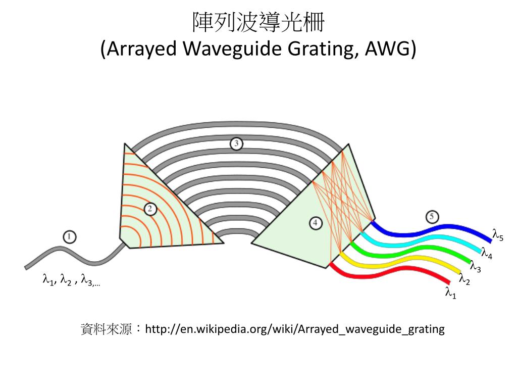PPT - 陣列波導光柵 (Arrayed Waveguide Grating, AWG) PowerPoint Presentation ...