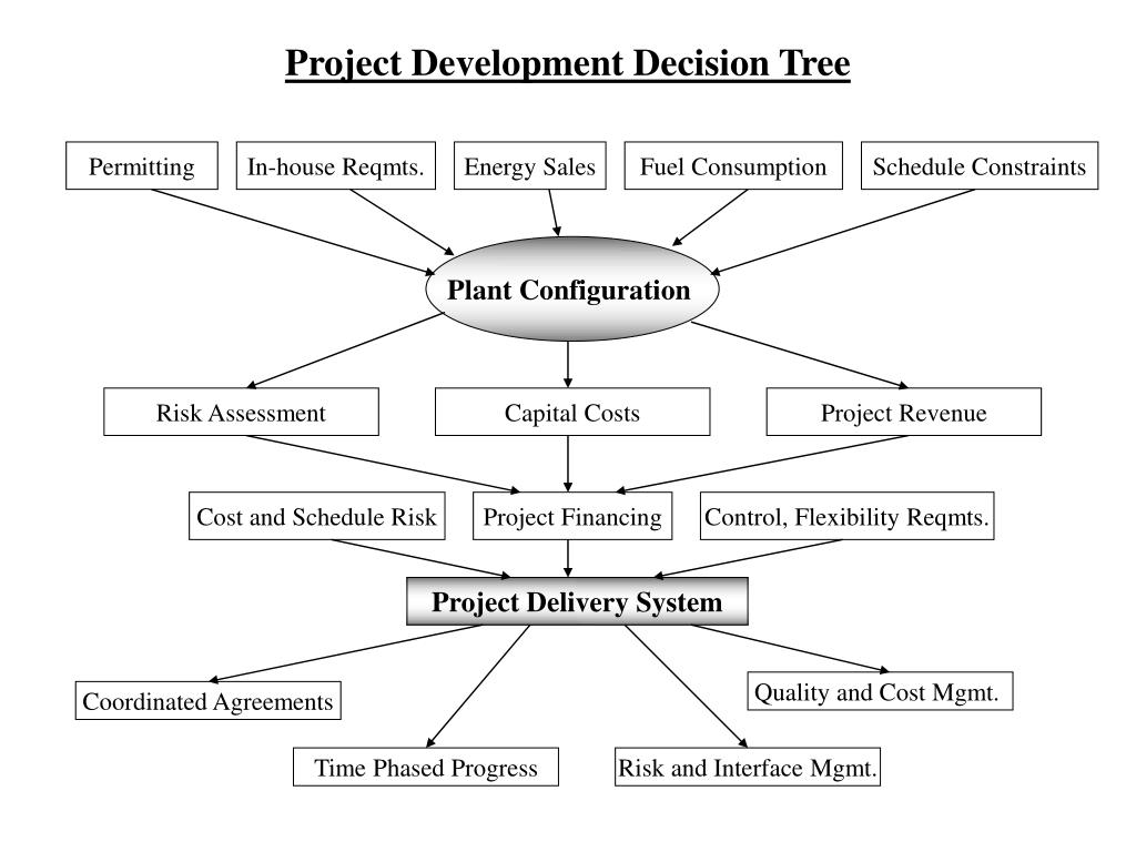 PPT - Project Development Decision Tree PowerPoint Presentation, free ...