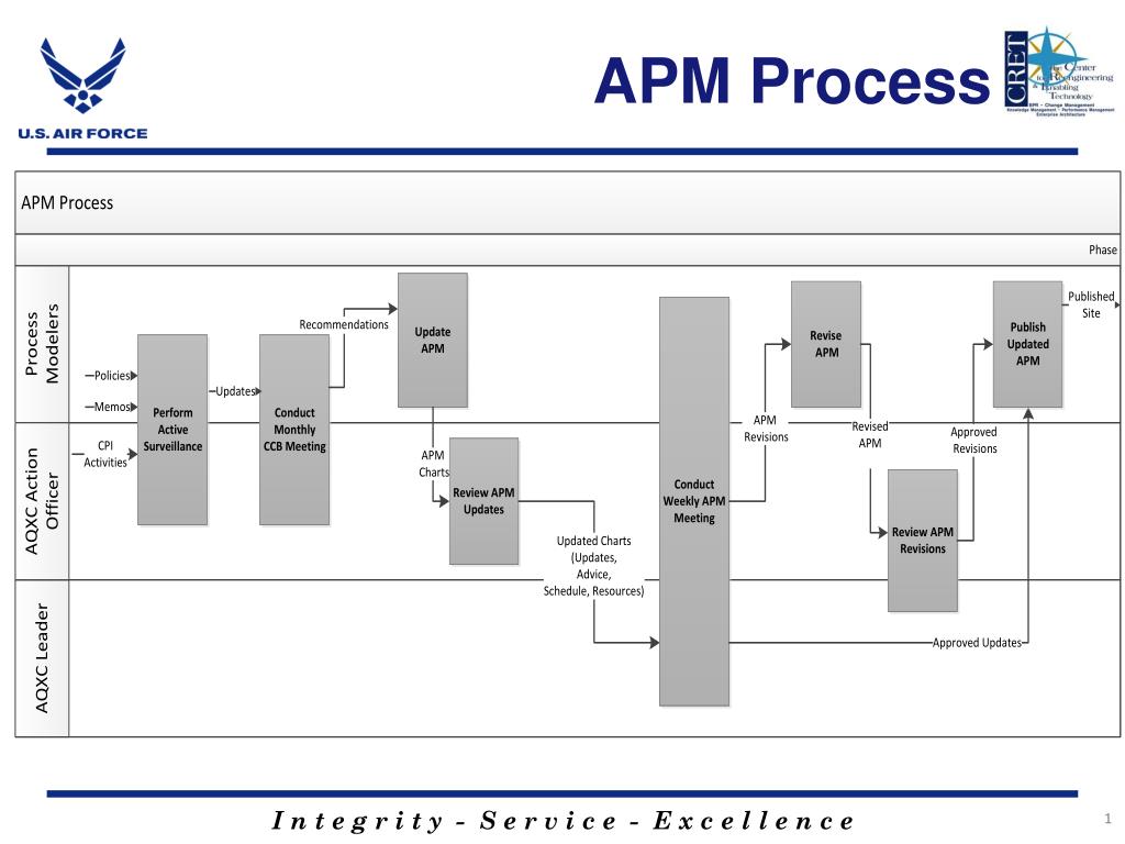 PPT - APM Process PowerPoint Presentation, free download - ID:3883386