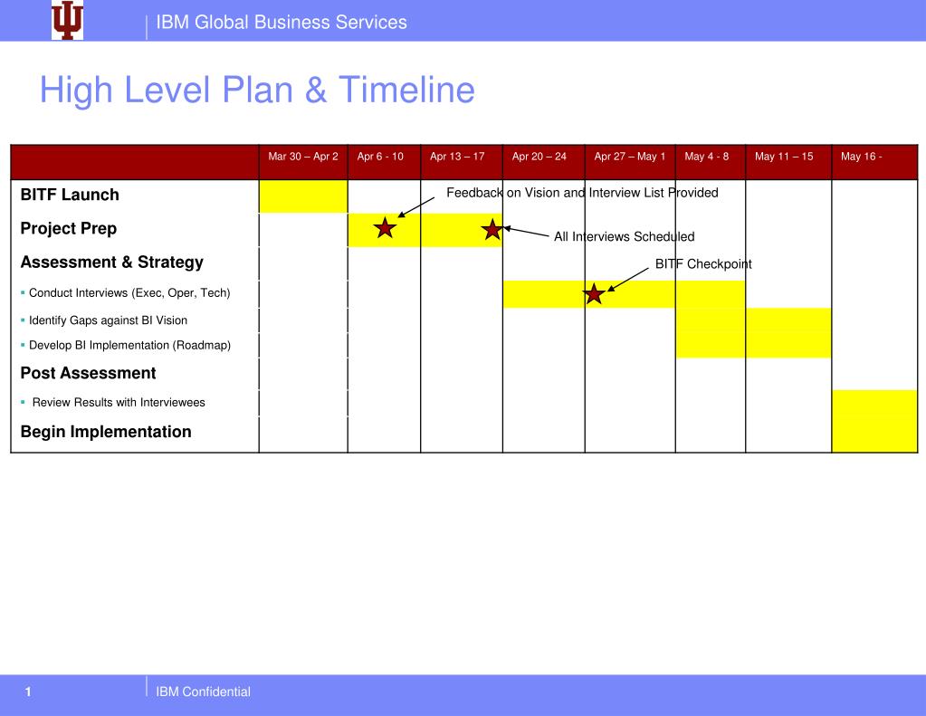 PPT - High Level Plan & Timeline PowerPoint Presentation, free download ...