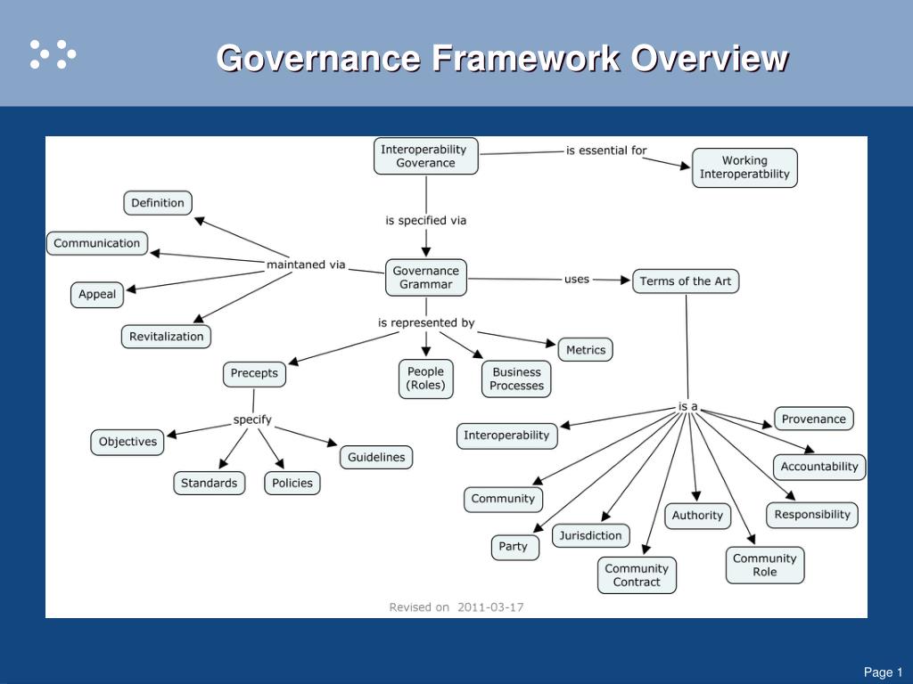 PPT - Governance Framework Overview PowerPoint Presentation, free ...