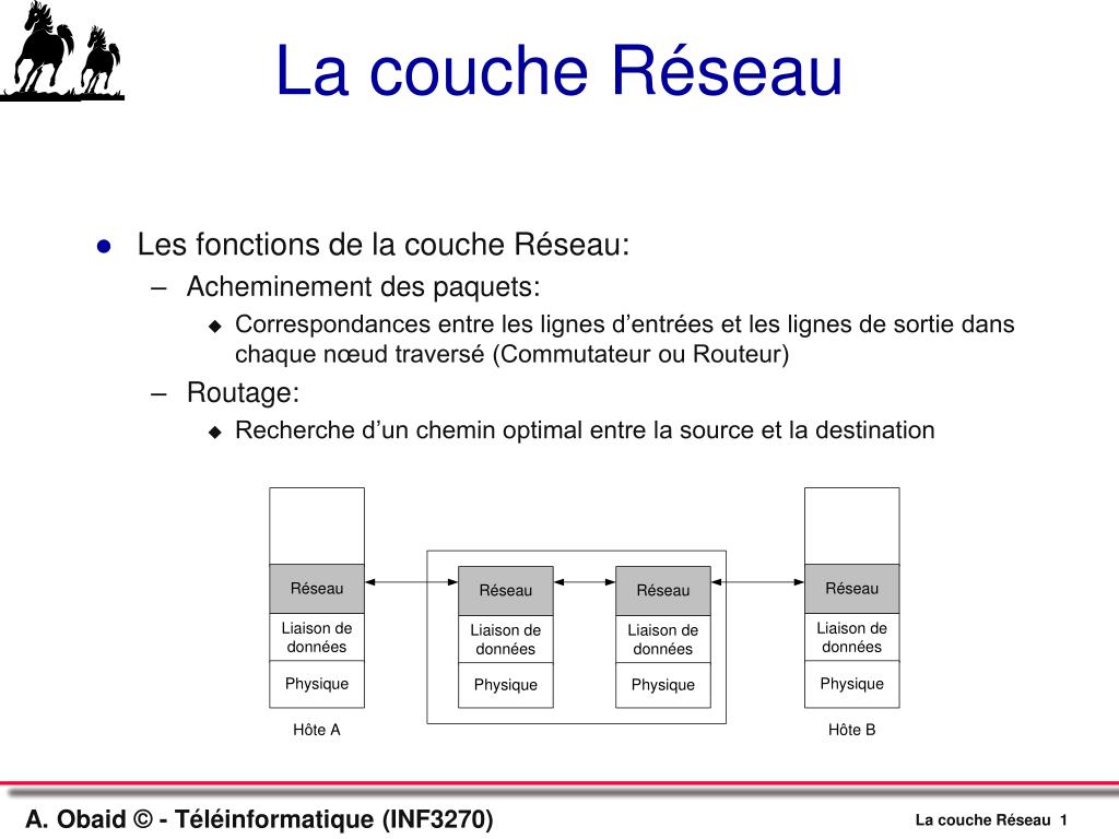 PPT - La couche Réseau PowerPoint Presentation, free download - ID:3923097