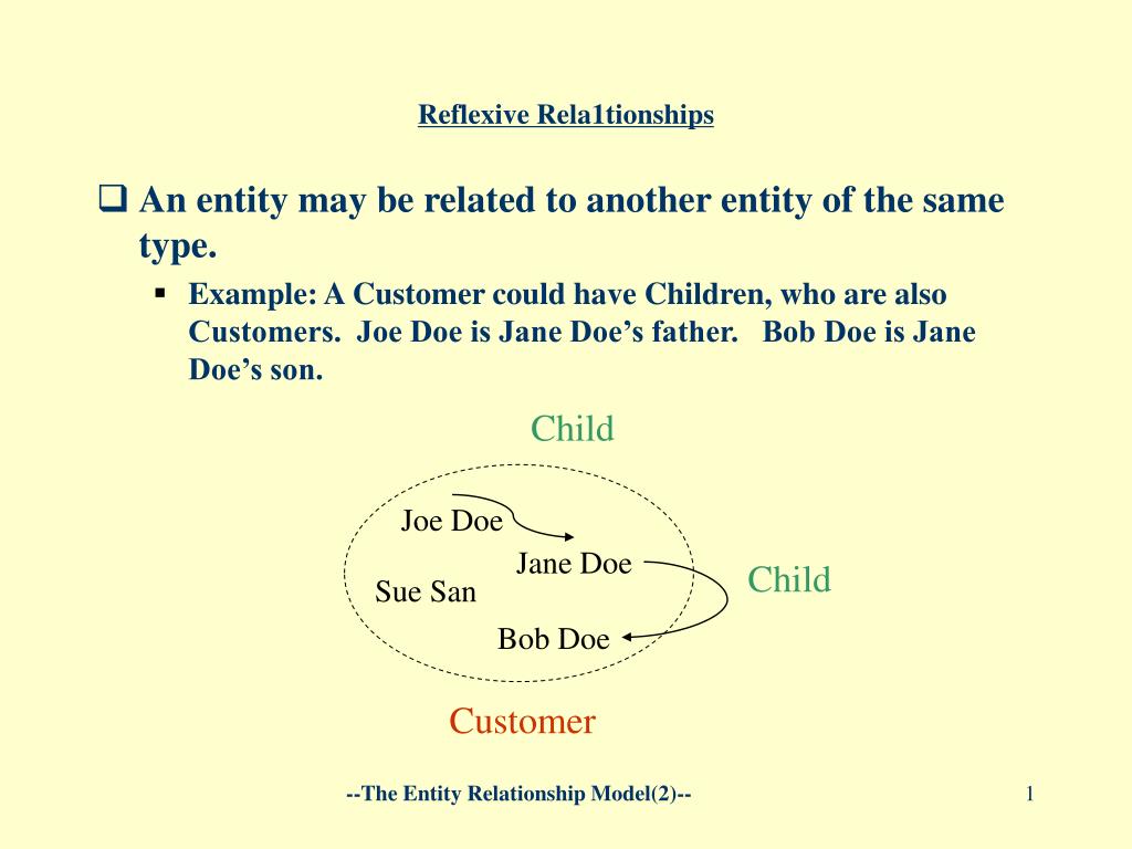 PPT - Understanding Reflexive Relationships in Entity Relationship ...