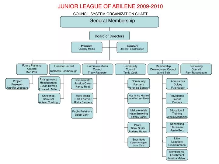 PPT - JUNIOR LEAGUE OF ABILENE 2009-2010 COUNCIL SYSTEM ORGANIZATION ...