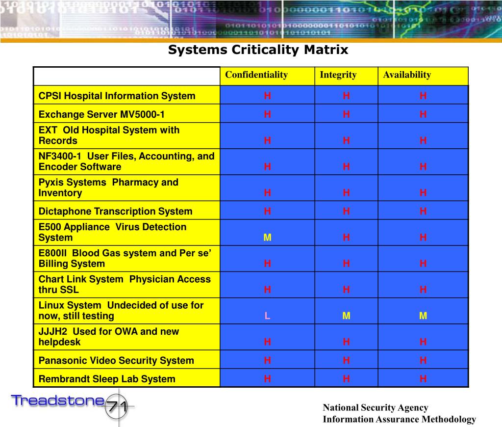 PPT - Systems Criticality Matrix PowerPoint Presentation, free download ...