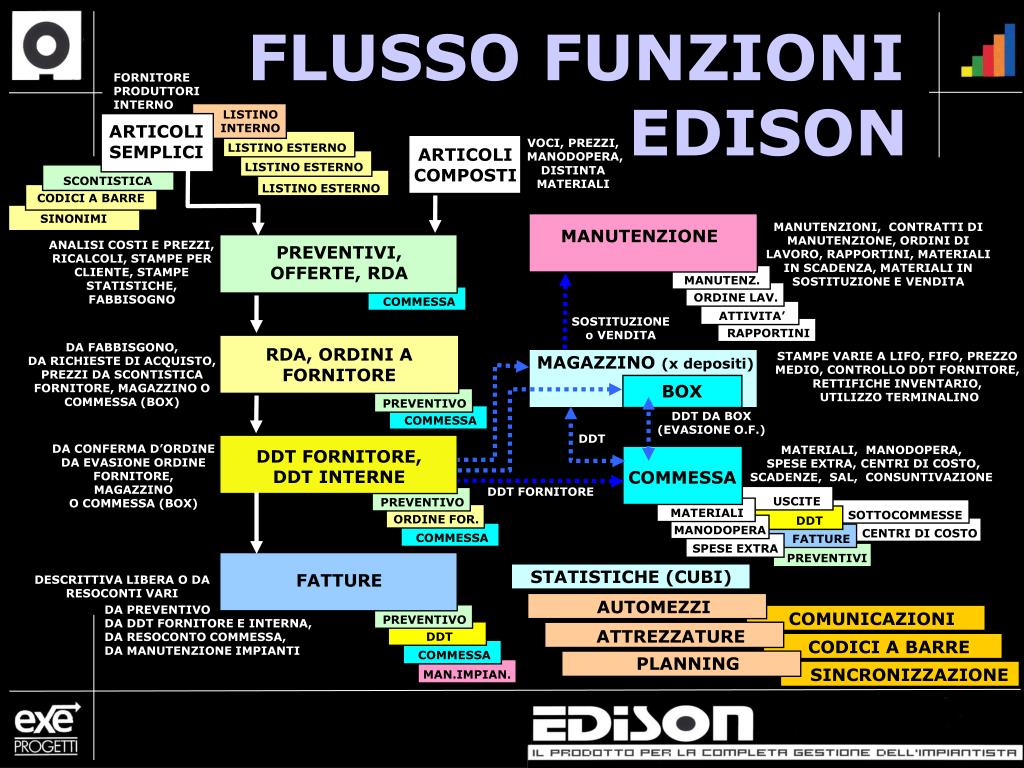 PPT - FLUSSO FUNZIONI EDISON PowerPoint Presentation, free download ...