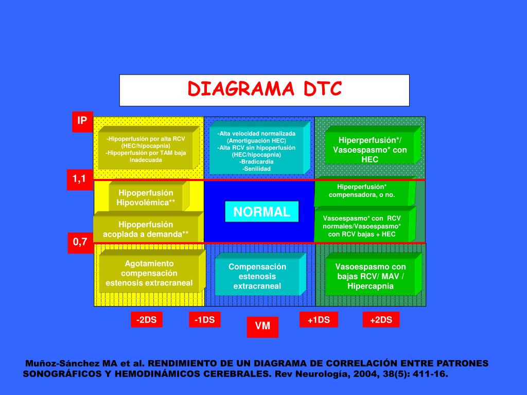 PPT - DIAGRAMA DTC PowerPoint Presentation, free download - ID:4018452