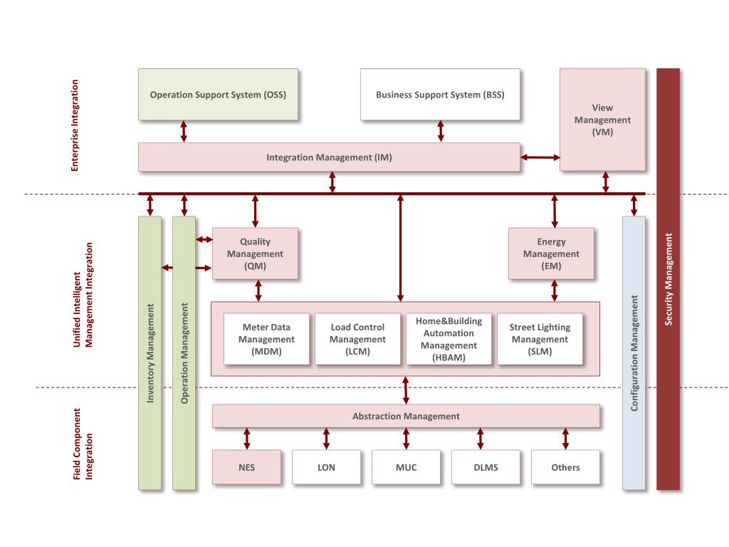 PPT - Operation Support System (OSS) PowerPoint Presentation, free ...