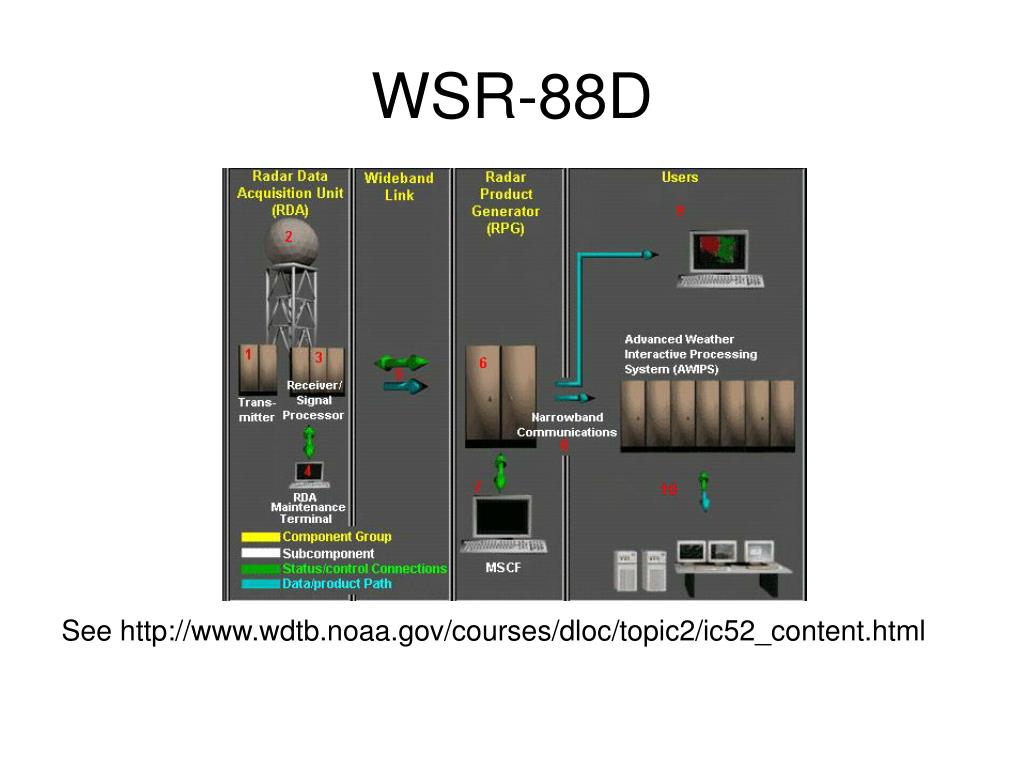 PPT - WSR-88D PowerPoint Presentation, free download - ID:4032683