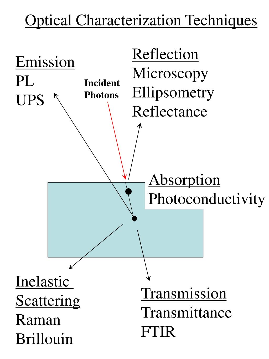 PPT - Optical Characterization Techniques PowerPoint Presentation, free ...