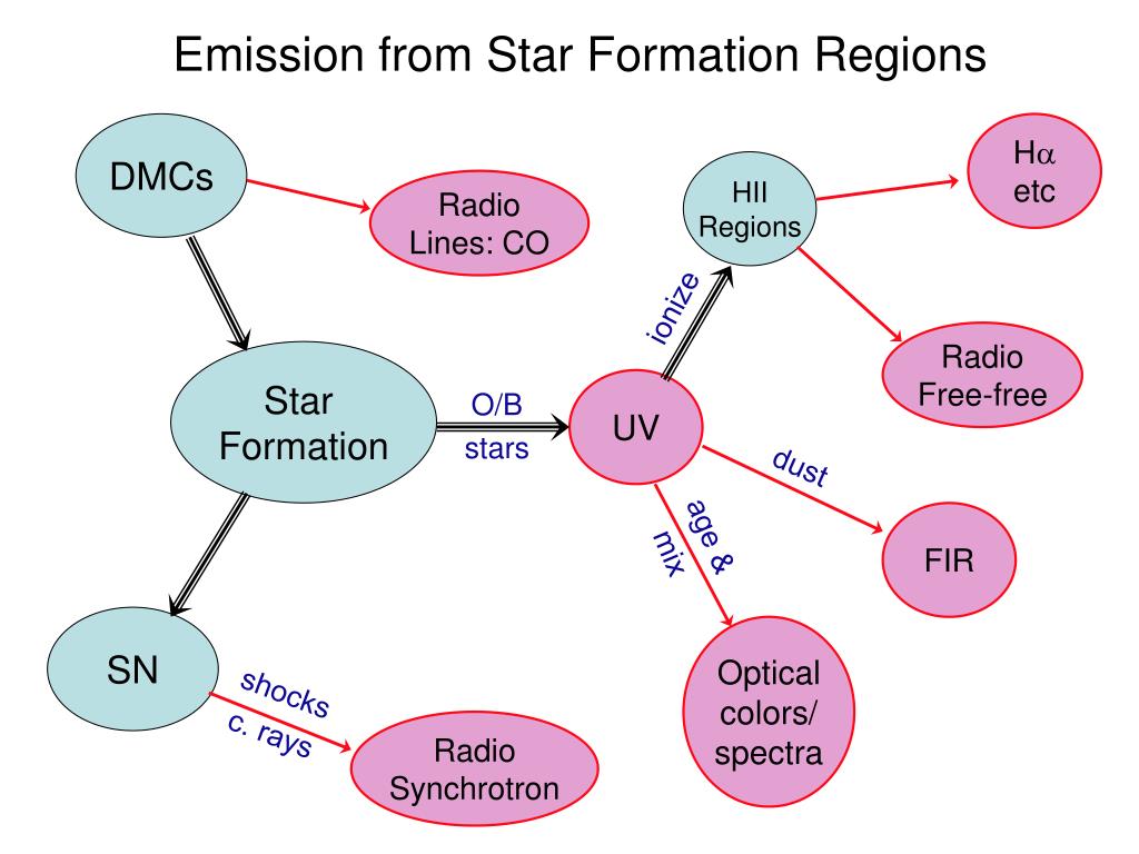 PPT - Emission Characteristics of Star Formation Regions: Insights from ...