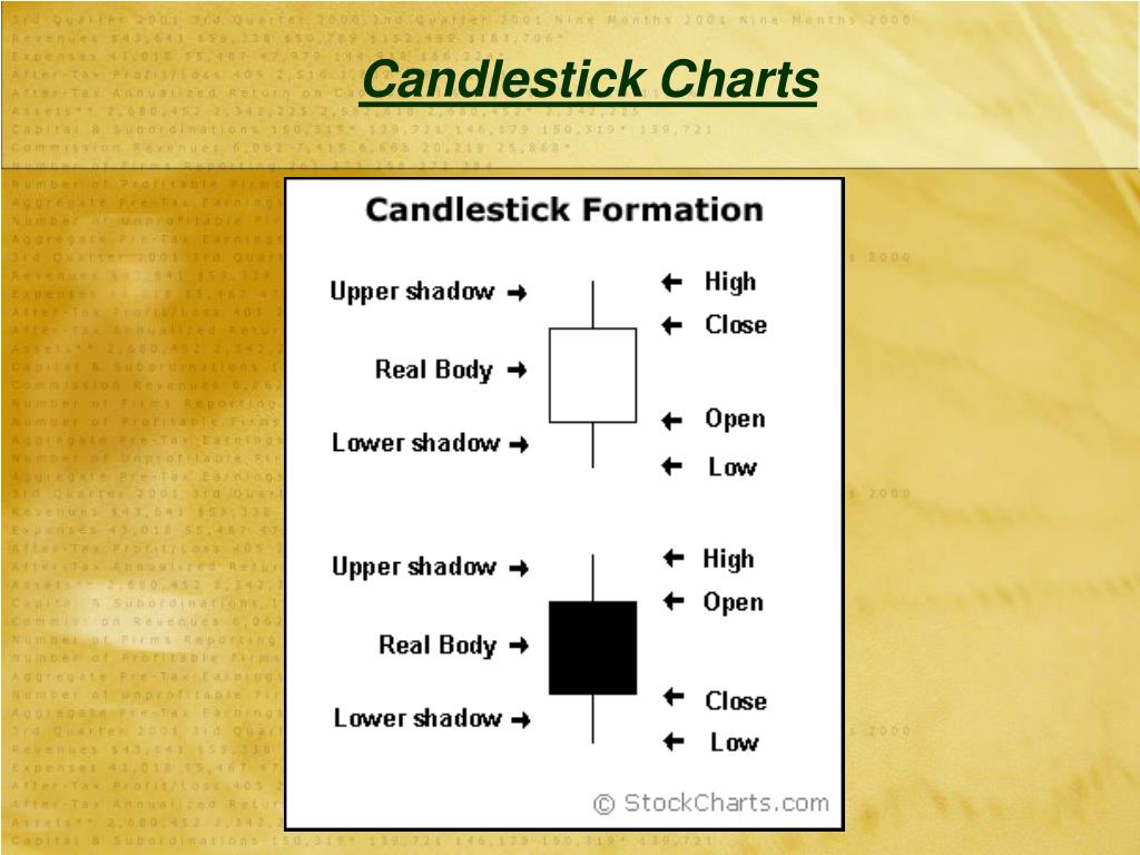 PPT - Candlestick Charts PowerPoint Presentation, free download - ID ...