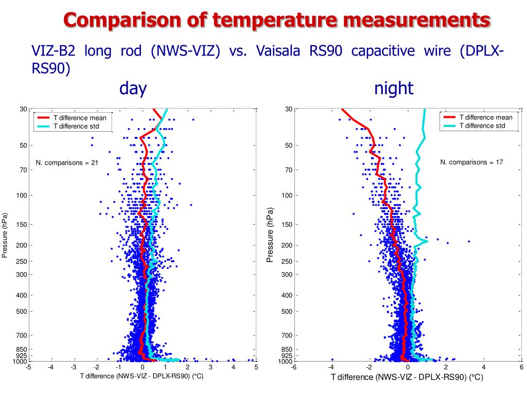 PPT - Comparison of temperature measurements PowerPoint Presentation ...