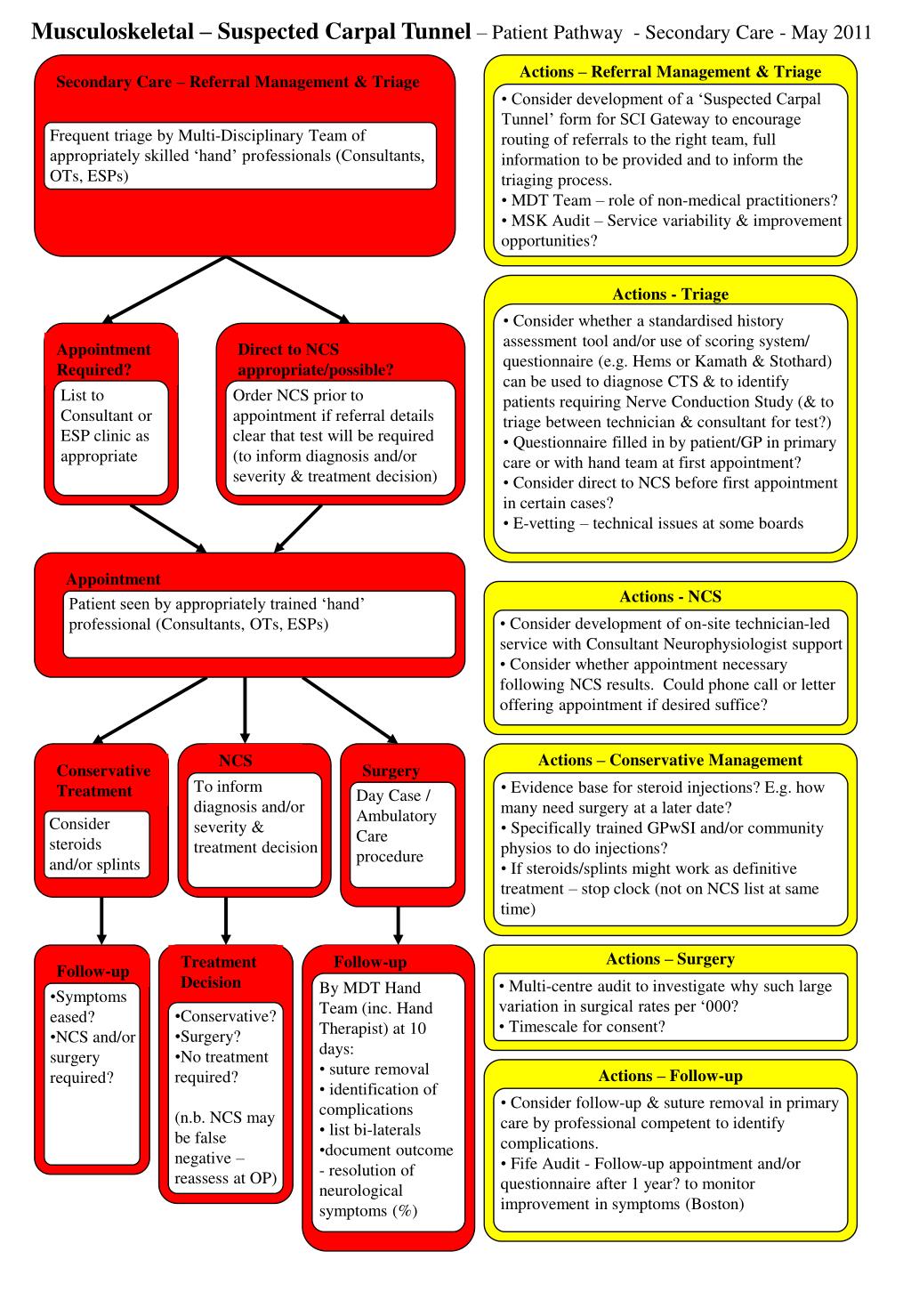 PPT - Secondary Care – Referral Management & Triage PowerPoint ...