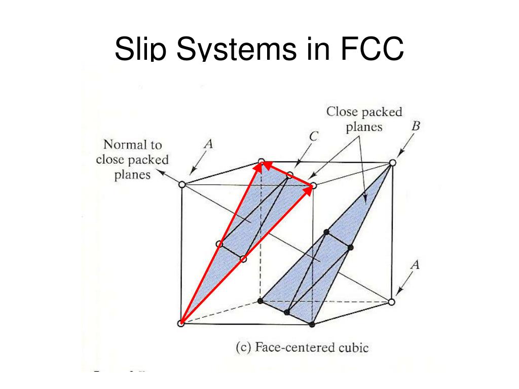 PPT - Slip Systems in FCC PowerPoint Presentation, free download - ID ...