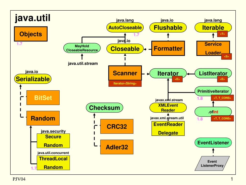 PPT - java. util PowerPoint Presentation, free download - ID:4143027