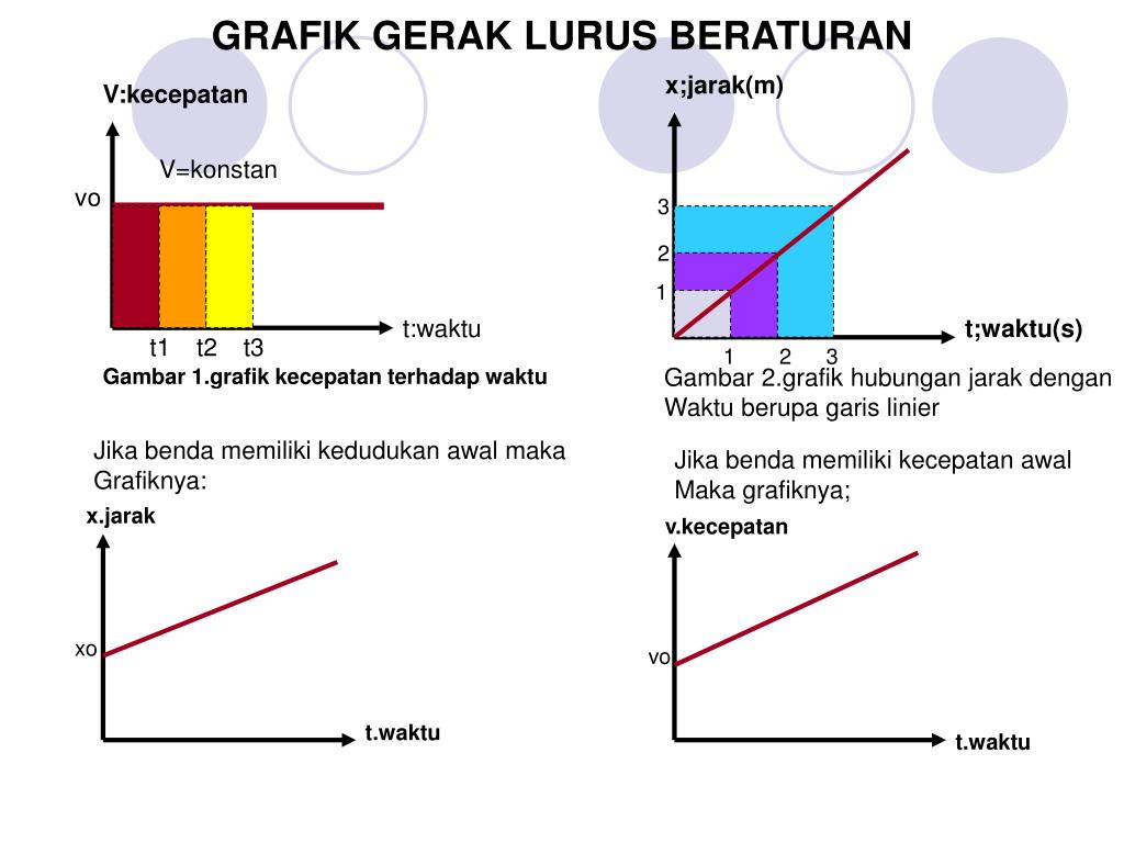 PPT - GRAFIK GERAK LURUS BERATURAN PowerPoint Presentation, free ...