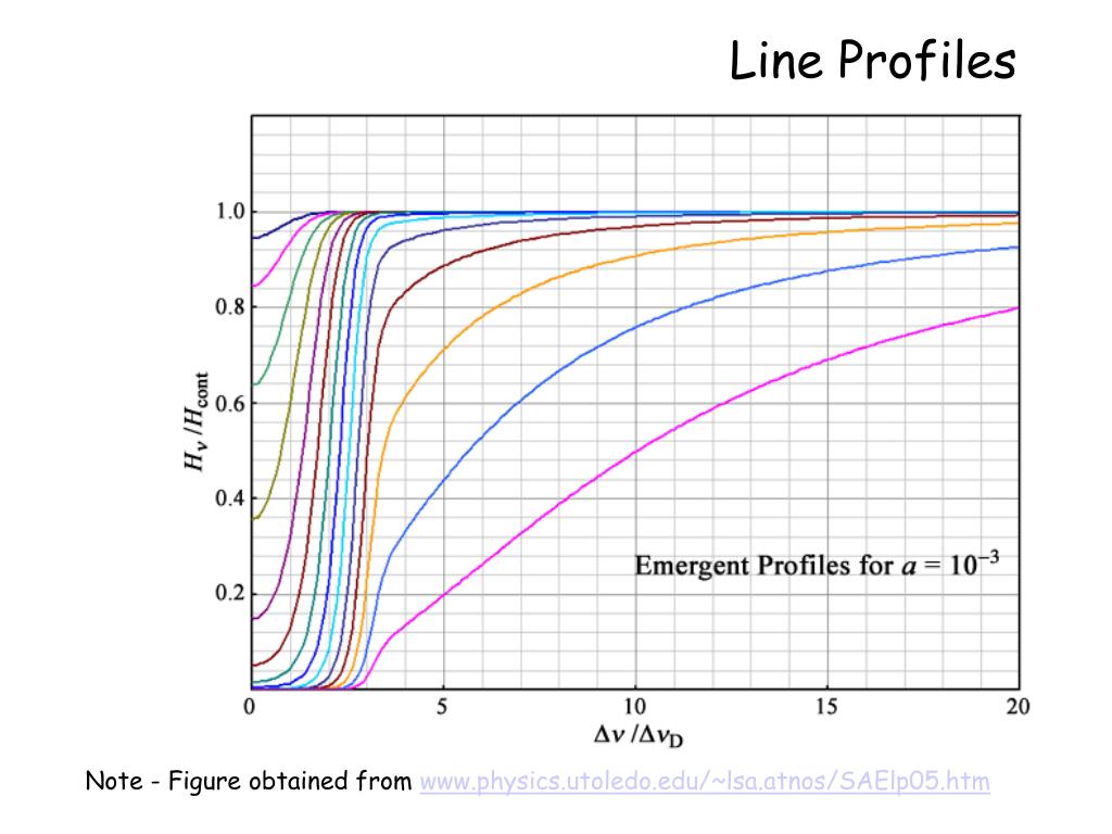 PPT - Line Profiles PowerPoint Presentation, free download - ID:4196370
