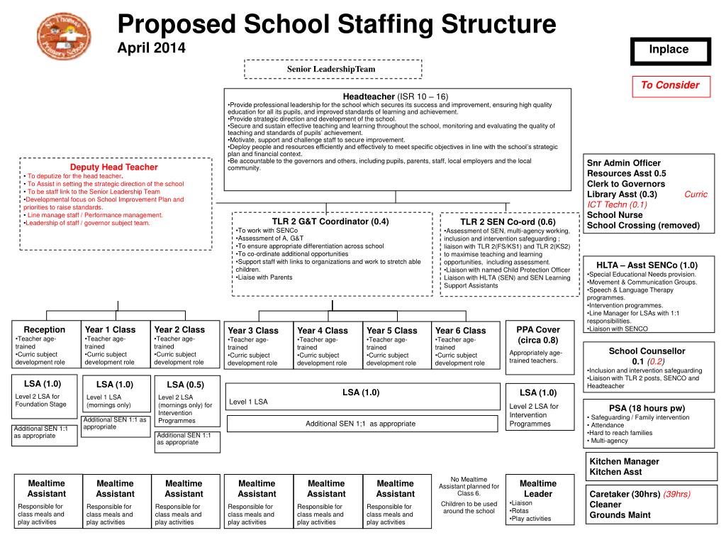 PPT - Proposed School Staffing Structure April 2014 PowerPoint ...