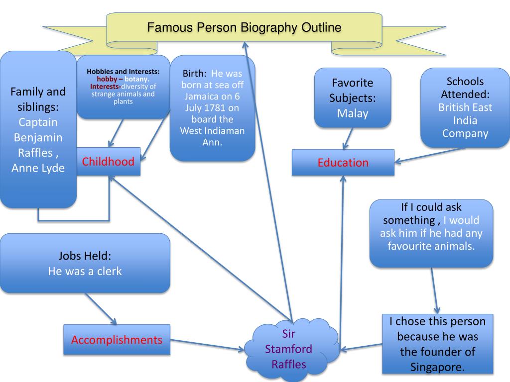 PPT - Famous Person Biography Outline PowerPoint Presentation, free ...