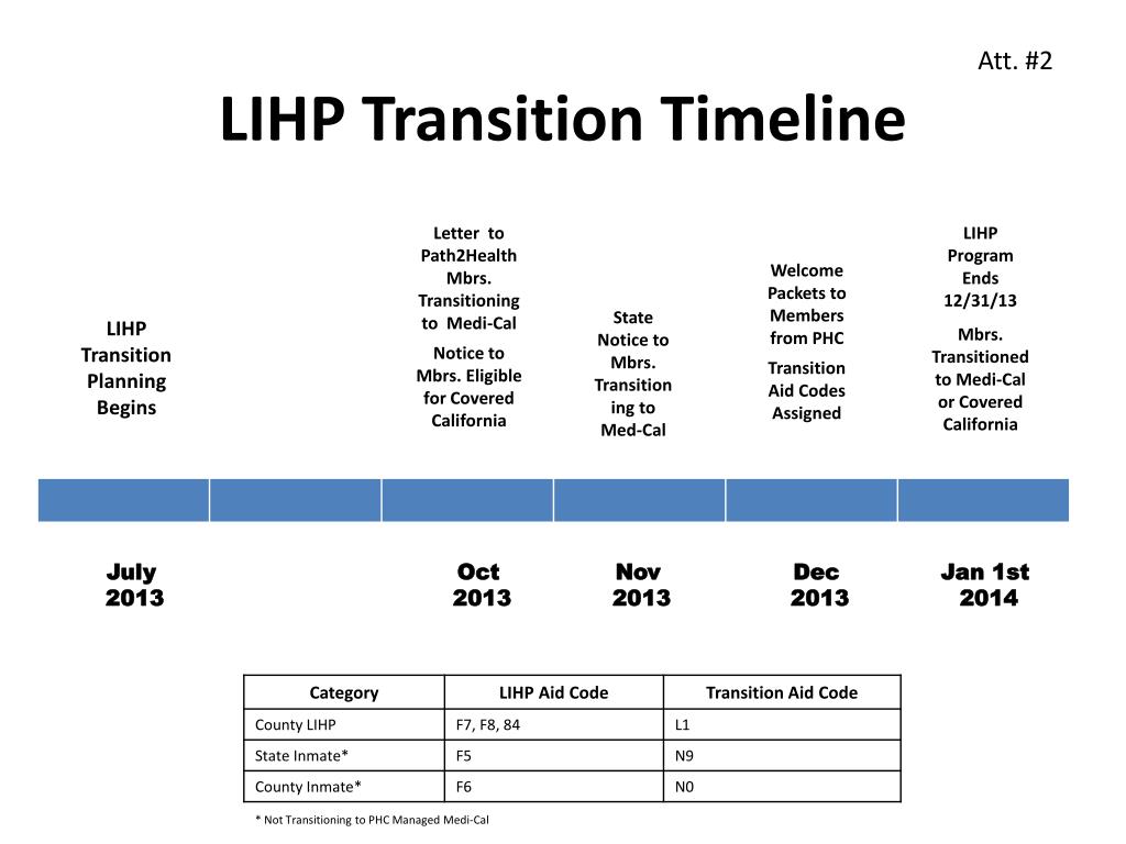 PPT - LIHP Transition Timeline PowerPoint Presentation, free download ...