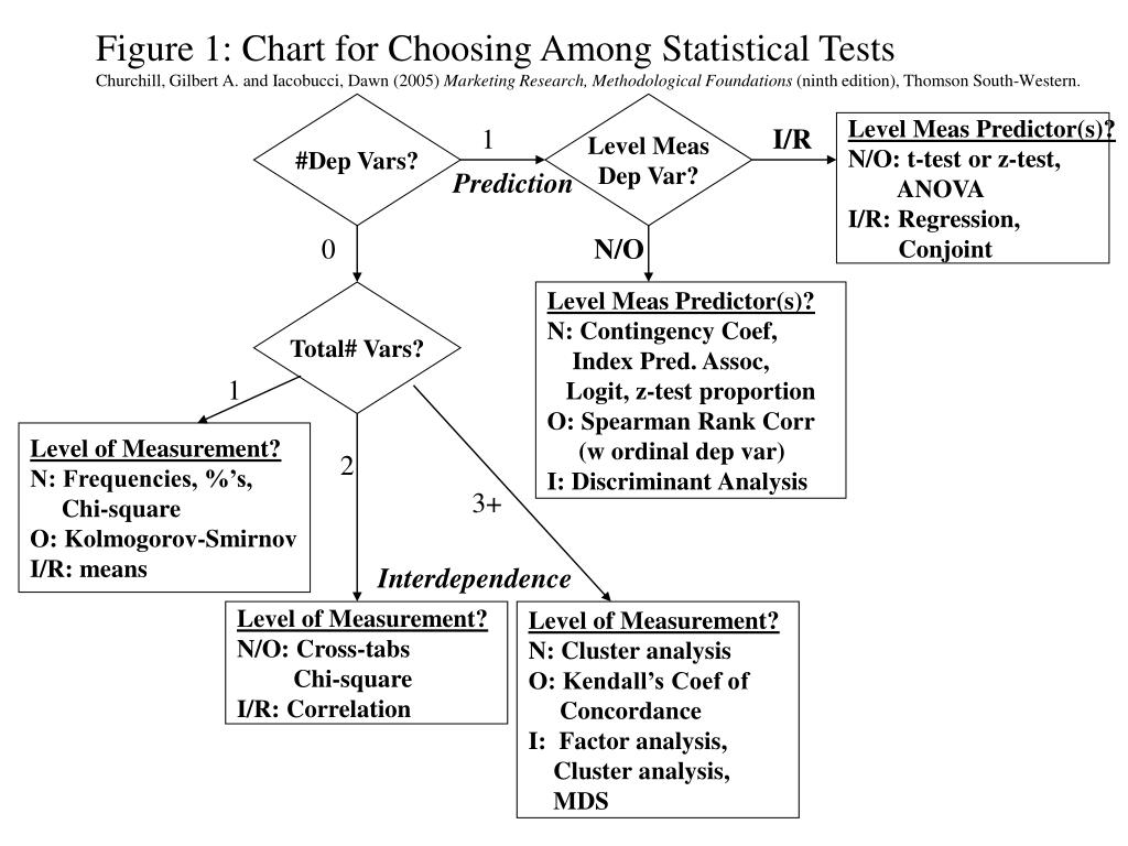 PPT - Figure 1: Chart for Choosing Among Statistical Tests PowerPoint ...