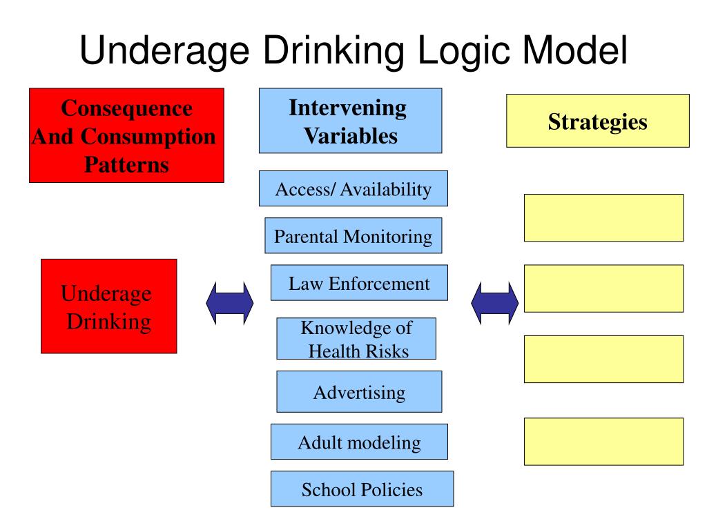 PPT - Underage Drinking Logic Model PowerPoint Presentation, free ...