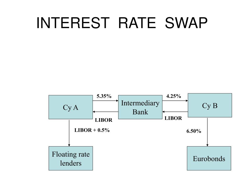 PPT - INTEREST RATE SWAP PowerPoint Presentation, free download - ID ...