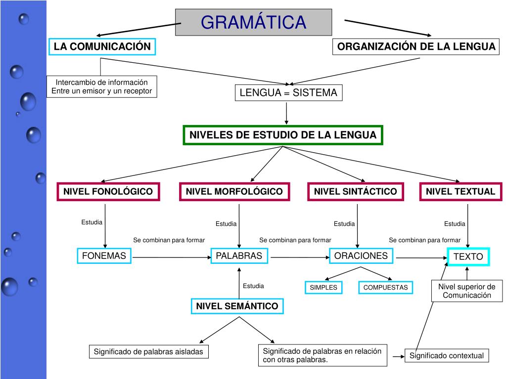 PPT - GRAMÁTICA PowerPoint Presentation, free download - ID:4292185