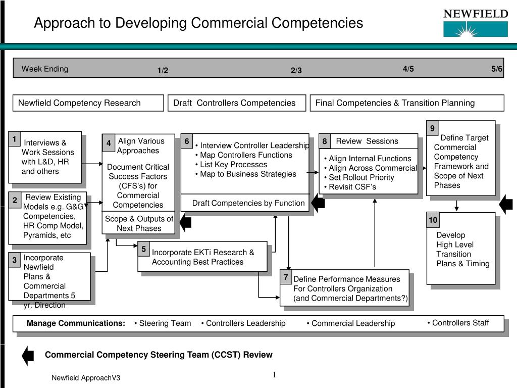 PPT - Approach to Developing Commercial Competencies PowerPoint ...