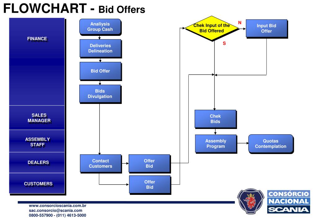 PPT - FLOWCHART - Bid Offers PowerPoint Presentation, free download ...