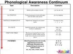 PPT - Integrating Phonological Awareness PowerPoint Presentation, free ...