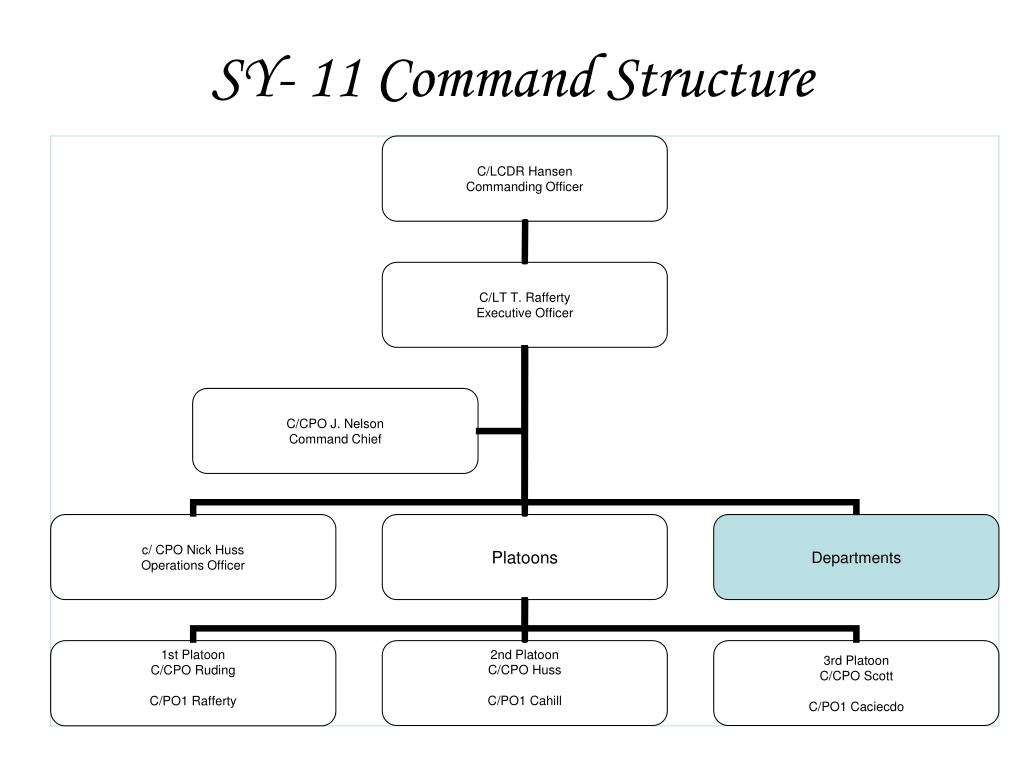 PPT - SY- 11 Command Structure PowerPoint Presentation, free download ...