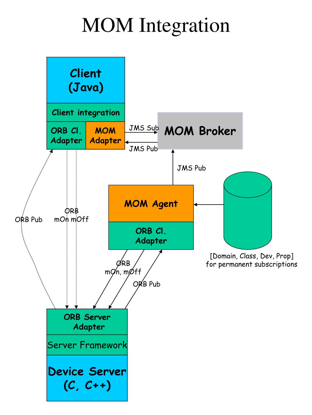 PPT - MOM Integration PowerPoint Presentation, free download - ID:4353558