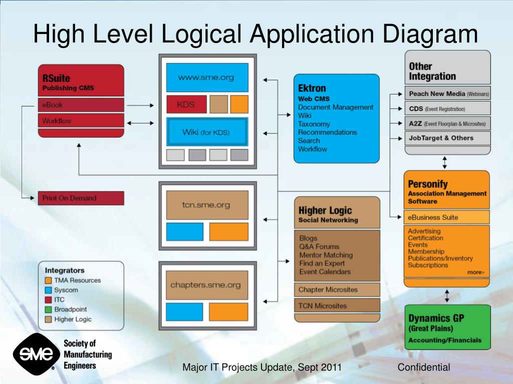 PPT - High Level Logical Application Diagram PowerPoint Presentation ...