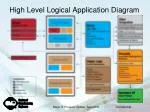PPT - Level 0 Diagram PowerPoint Presentation, free download - ID:2400275