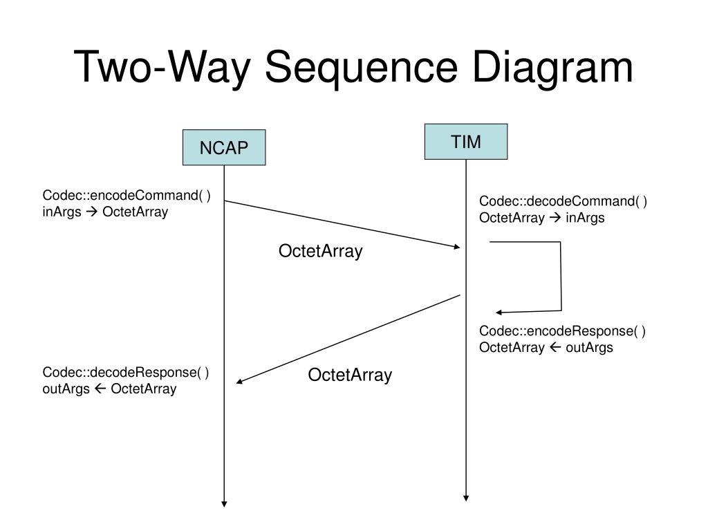 PPT - Two-Way Sequence Diagram PowerPoint Presentation, free download ...